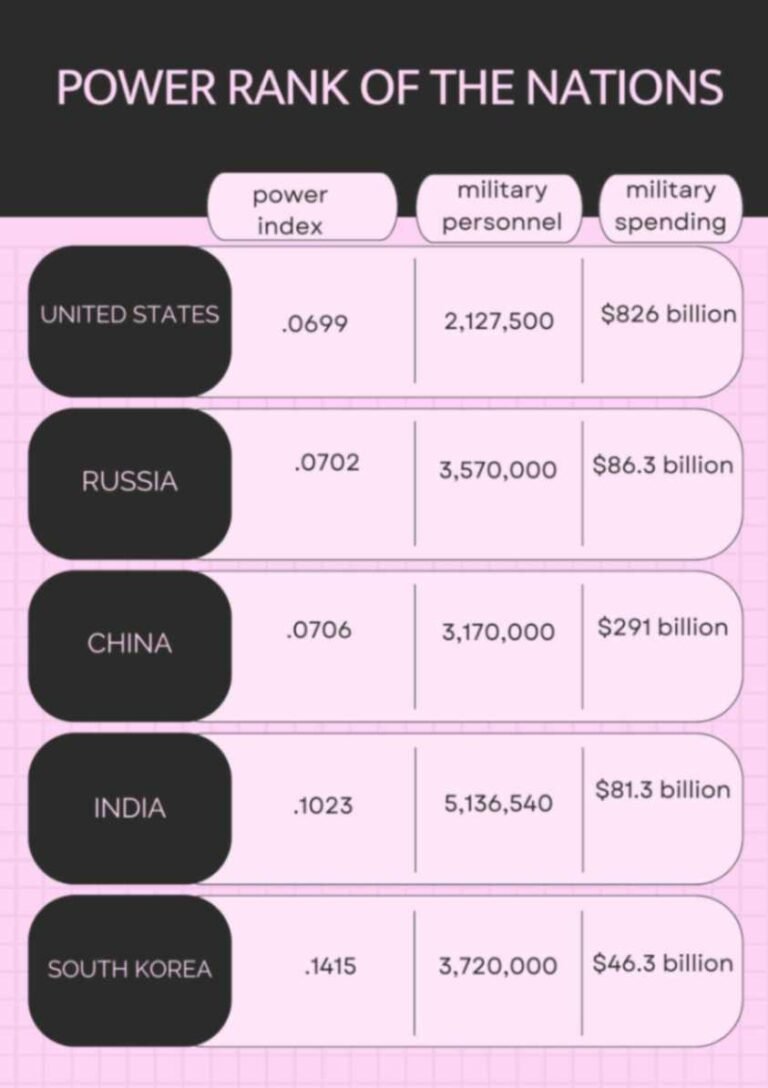 List of Top 5 Strongest Militaries In The World 2025-Updated